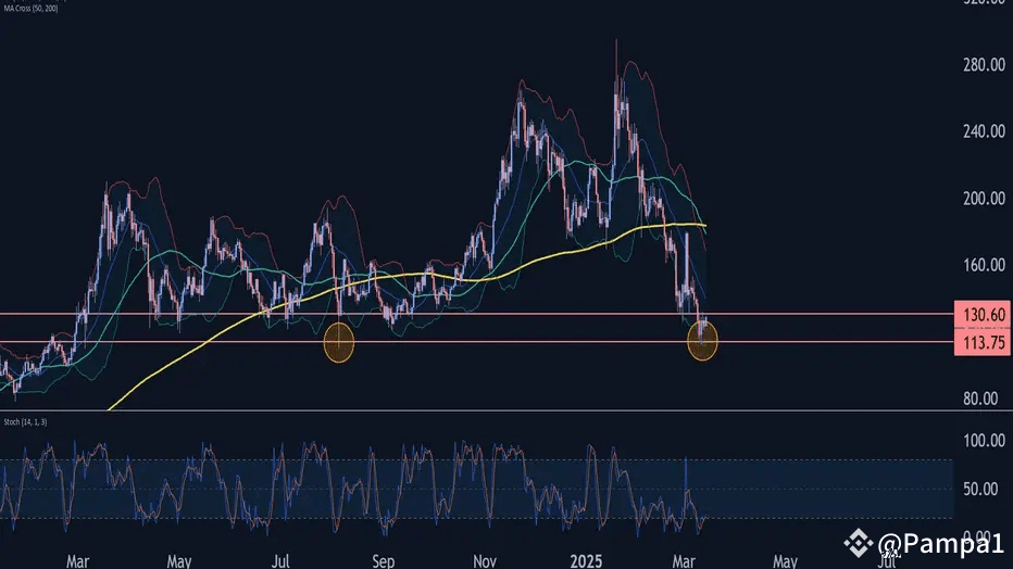 🌊 Solana (SOL) Wave Analysis – March 14, 2025 | Pampa1 on Binance Square
