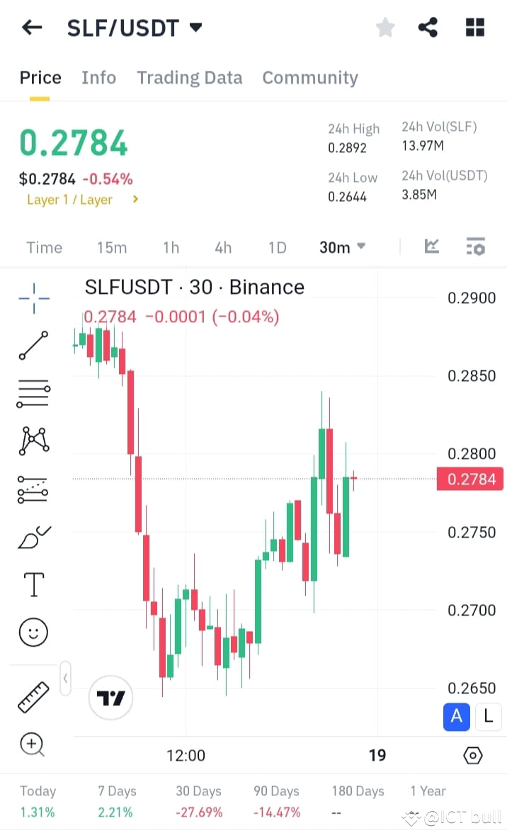 $SLF /USDT Futures Signal – Gearing Up for a Potential Break | ICT bull on Binance Square