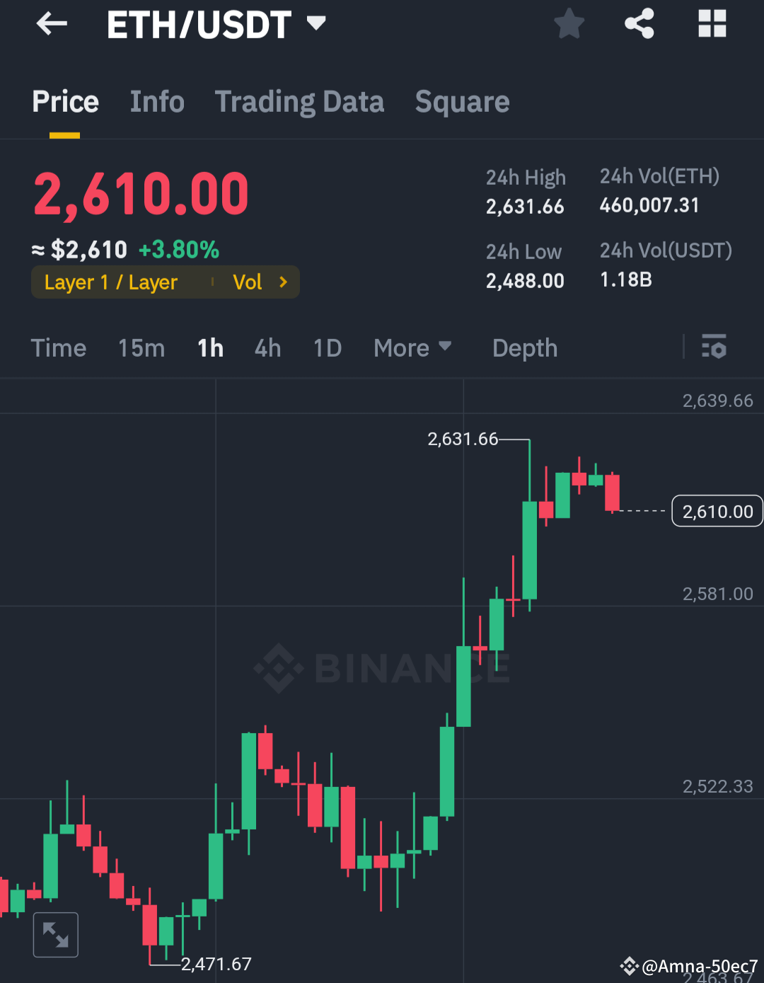$ETH/USDT analysis: Key Points: 1. $ETH/USDT surges 4.34% | Amna-50ec7 ...