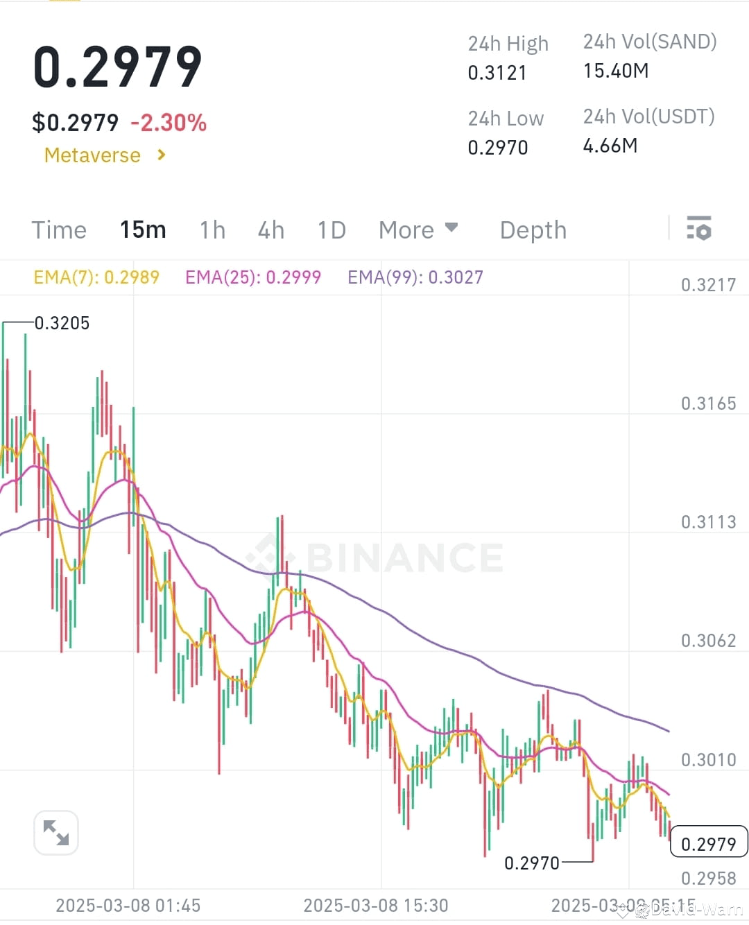 $SAND Long Liquidation Alert – A Big Move Incoming? The ma | David-Warn on Binance Square
