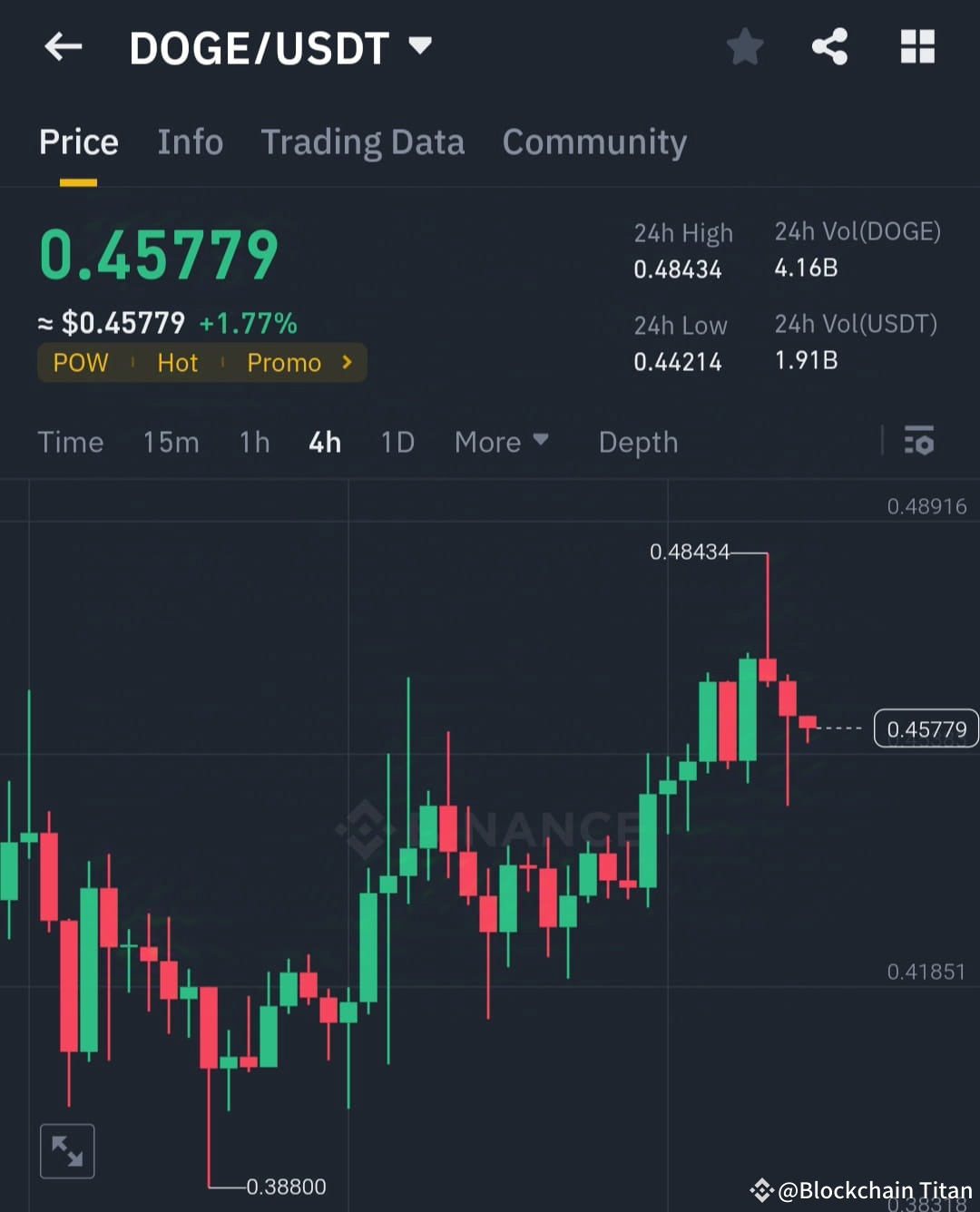 🚨 $DOGE /USDT ON THE VERGE OF A MASSIVE MOVE – DON’T MISS O | BLOCKCHAIN TITAN on Binance Square