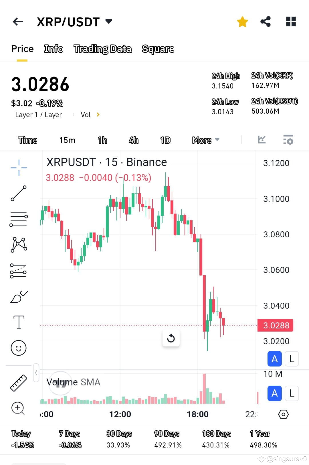 🚀 XRP/USDT Trade Setup – Smart Moves for Maximum Gains! 🚀 | singaurav9 on Binance Square