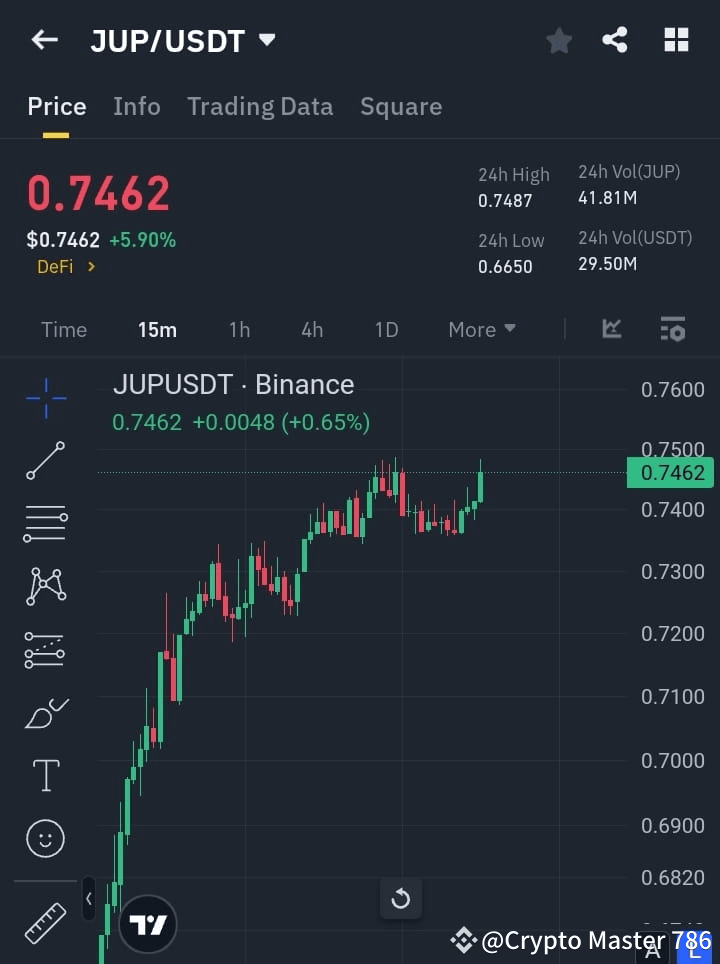 🚀 $JUP /USDT Bullish Momentum – In Progress!🔥 Ready For Th | Crypto Master 786 on Binance Square