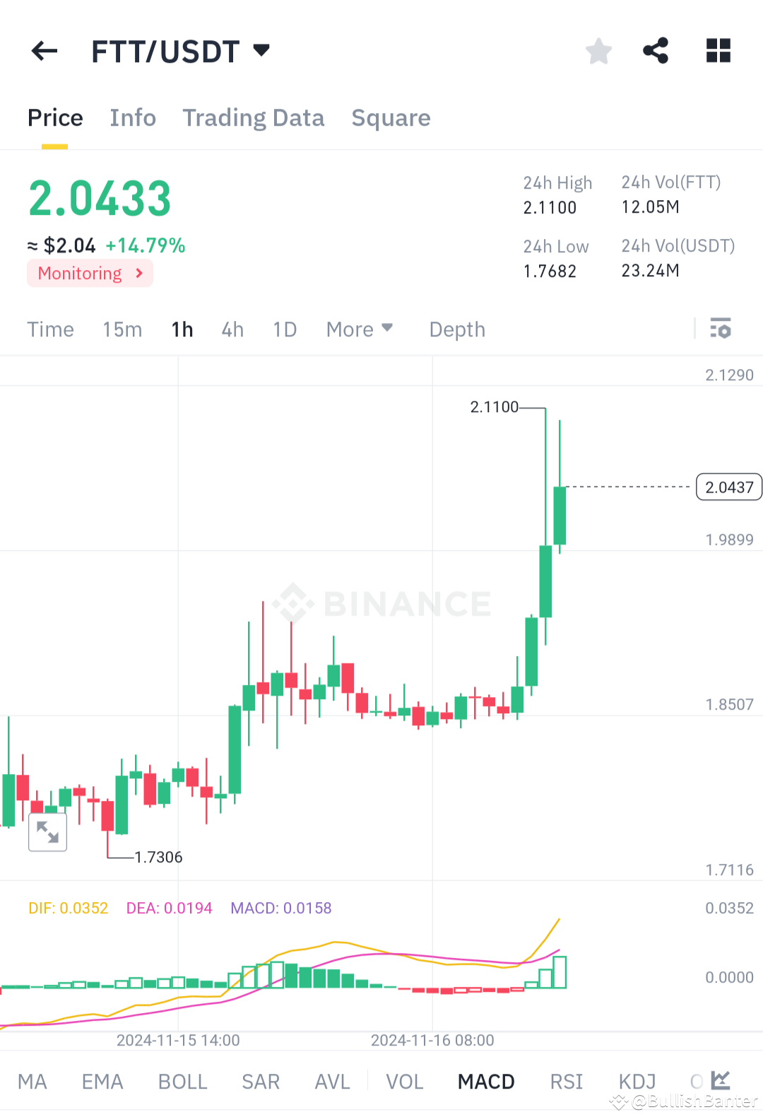 🚨 $FTT /USDT ALERT: SIGNIFICANT BREAKOUT IN PLAY 🚨 $FTT i | BullishBanter on Binance Square