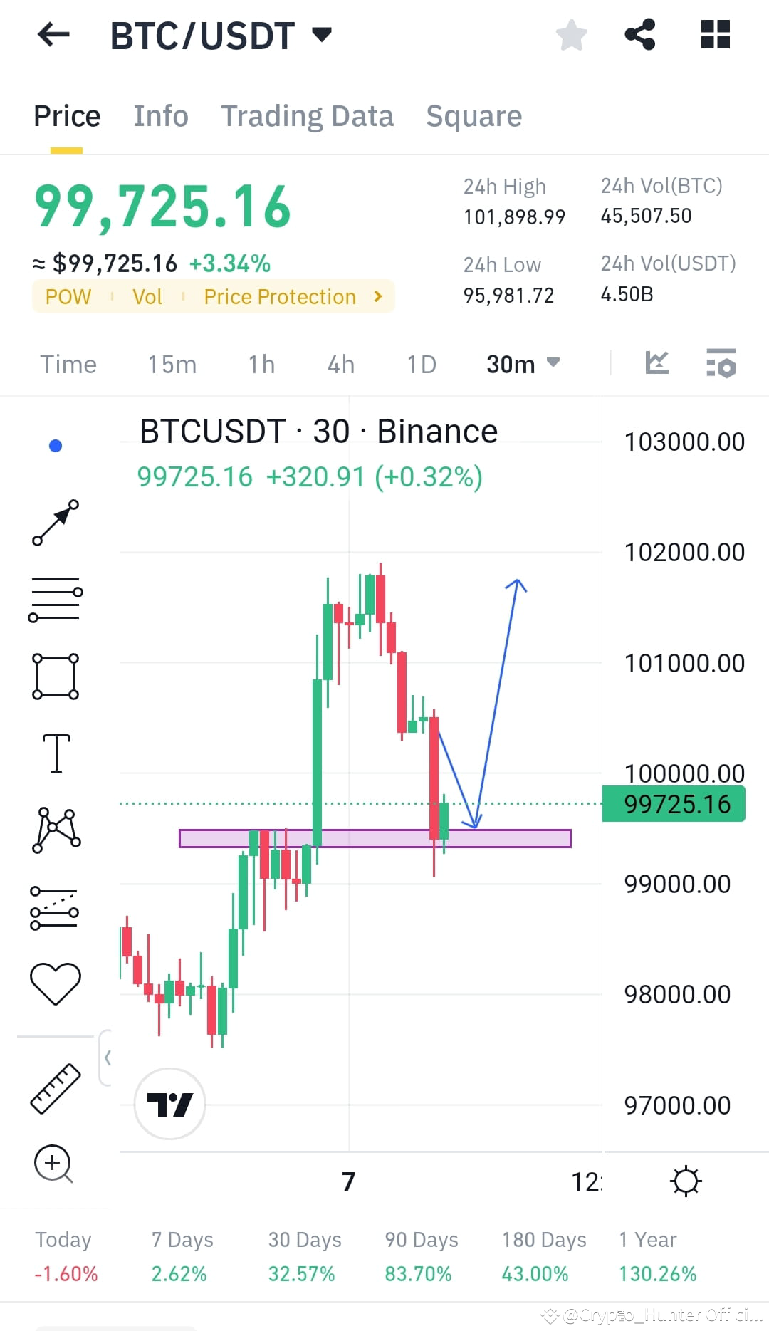 🔥$BTC USDT - BULLISH BREAKOUT CONFIRMED!🔥 Bitcoin has dec | Crypto_Hunter Official on Binance Square