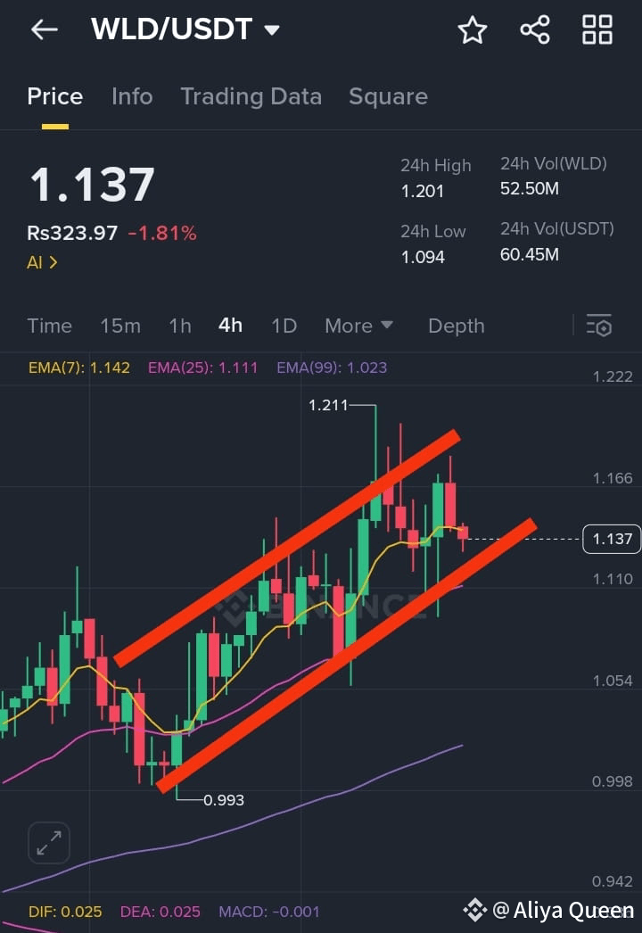 🚨 $WLD : The Silent $1 Opportunity Everyone Will Regret Mis | Aliya ...