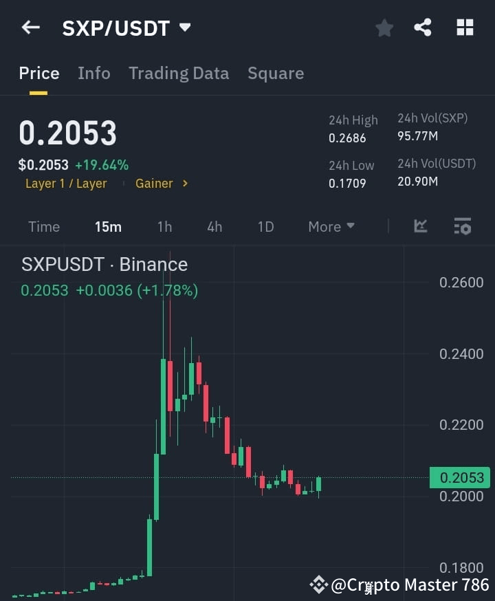 $SXP /USDT – Bullish Breakout Brewing After Strong Impulse! | Crypto Master 786 on Binance Square