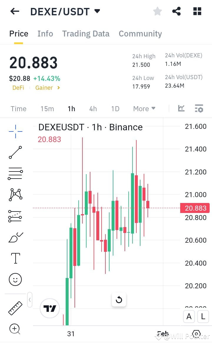 $DEXE USDT is showing strong bullish momentum, surging 14.43 | Will Poulter on Binance Square