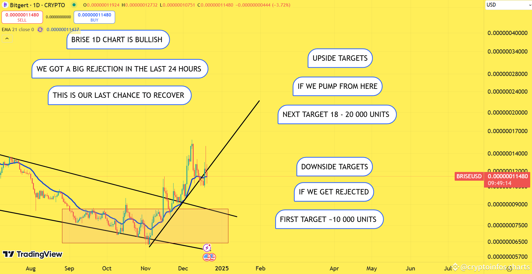 BULLISH 🟩 #BRISE #BRISEUSDT $BRISE $BITGERT 1D LAST CHAN | cryptoinfos ...