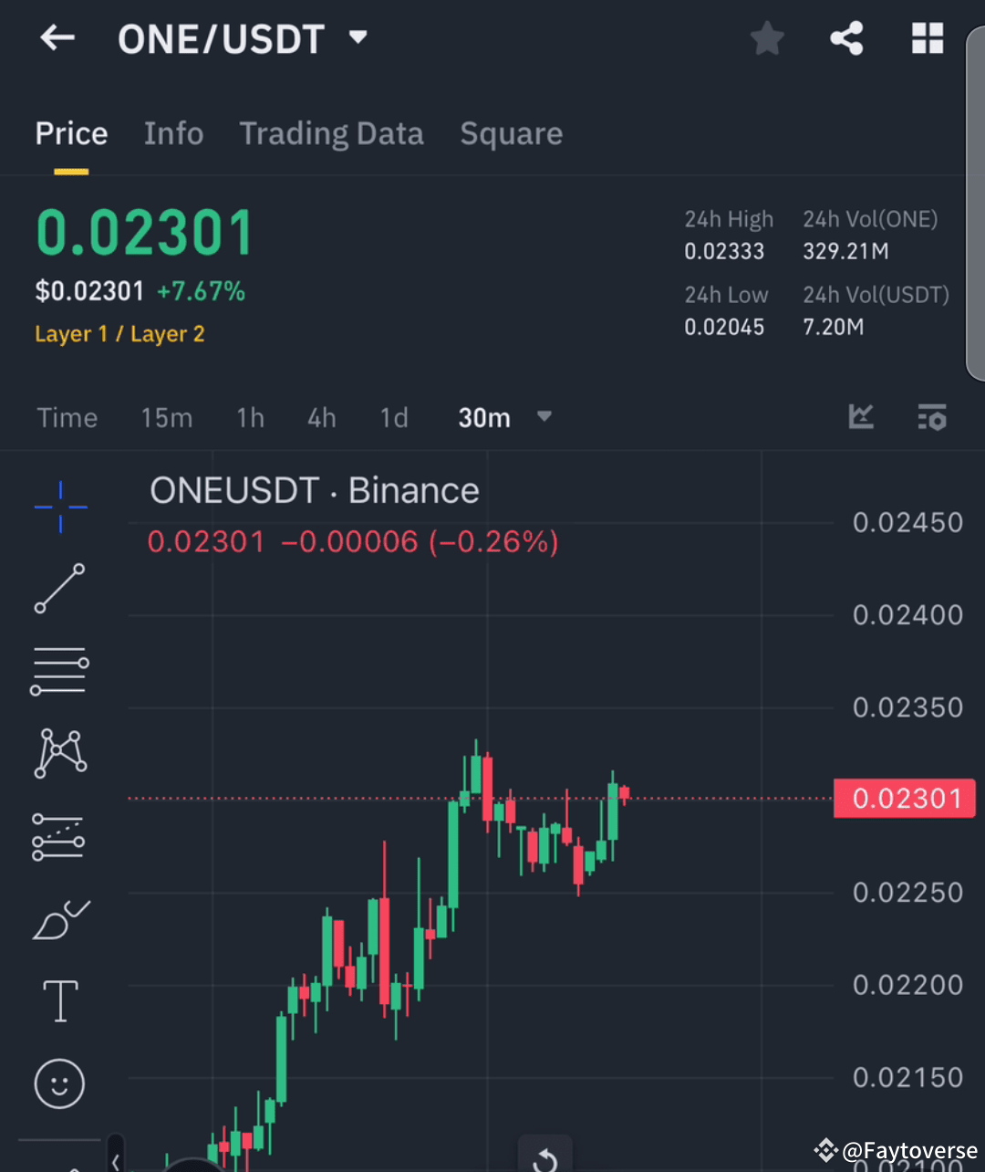 $ONE/USDT Analysis: Bullish Trend on the Horizon! 🚀🔥 ONE/U | Faytoverse on Binance Square