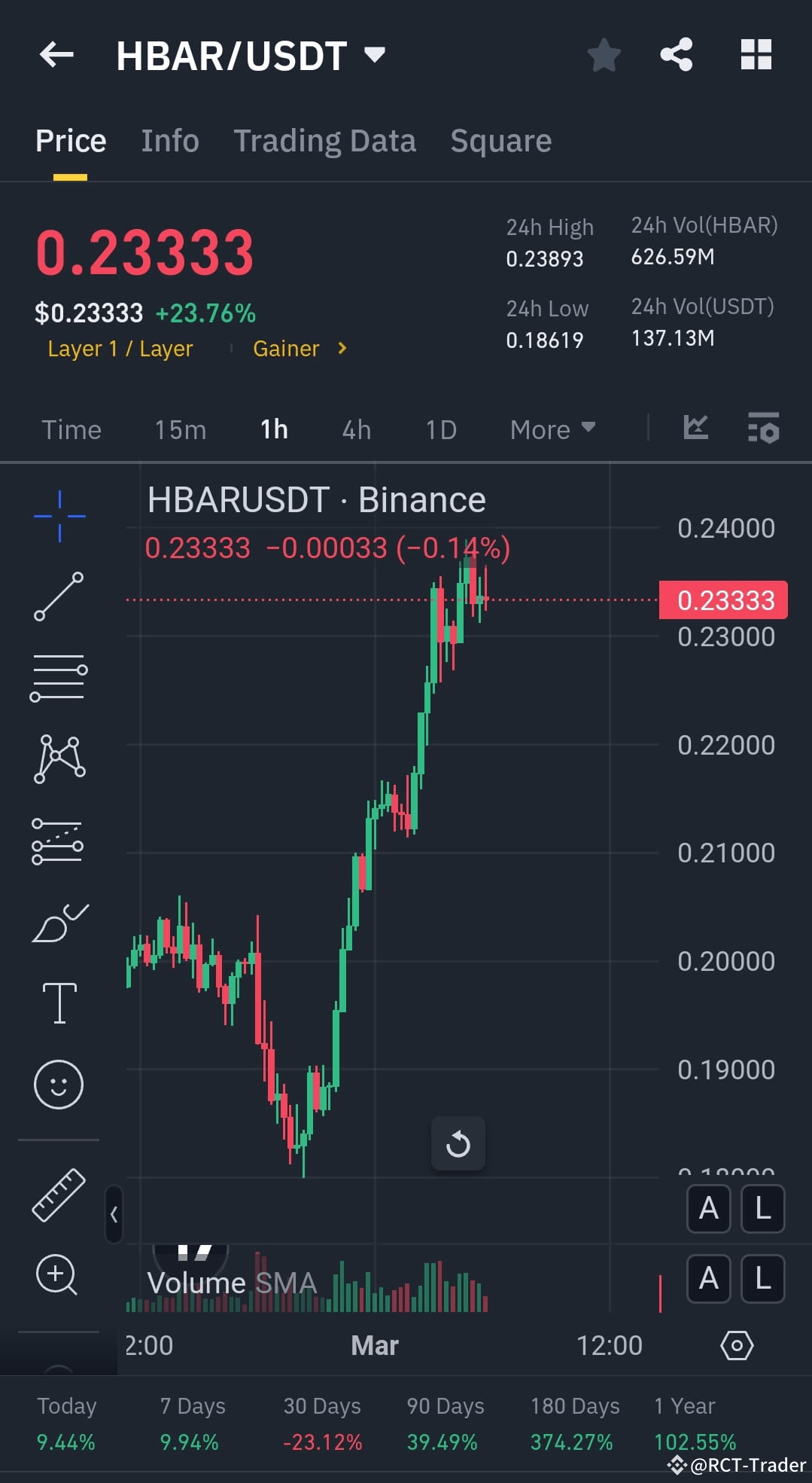 $$HBAR USDT: BULLISH BREAKOUT IMMINENT 🚀🔥 🔹 Current Pric | Crypto gurru on Binance Square