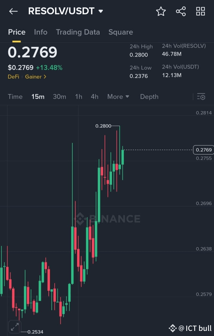 $RESOLV /USDT LONG TRADE SIGNAL🟢 RESOLV BREAKS ABOVE $0.27 | ICT bull on Binance Square