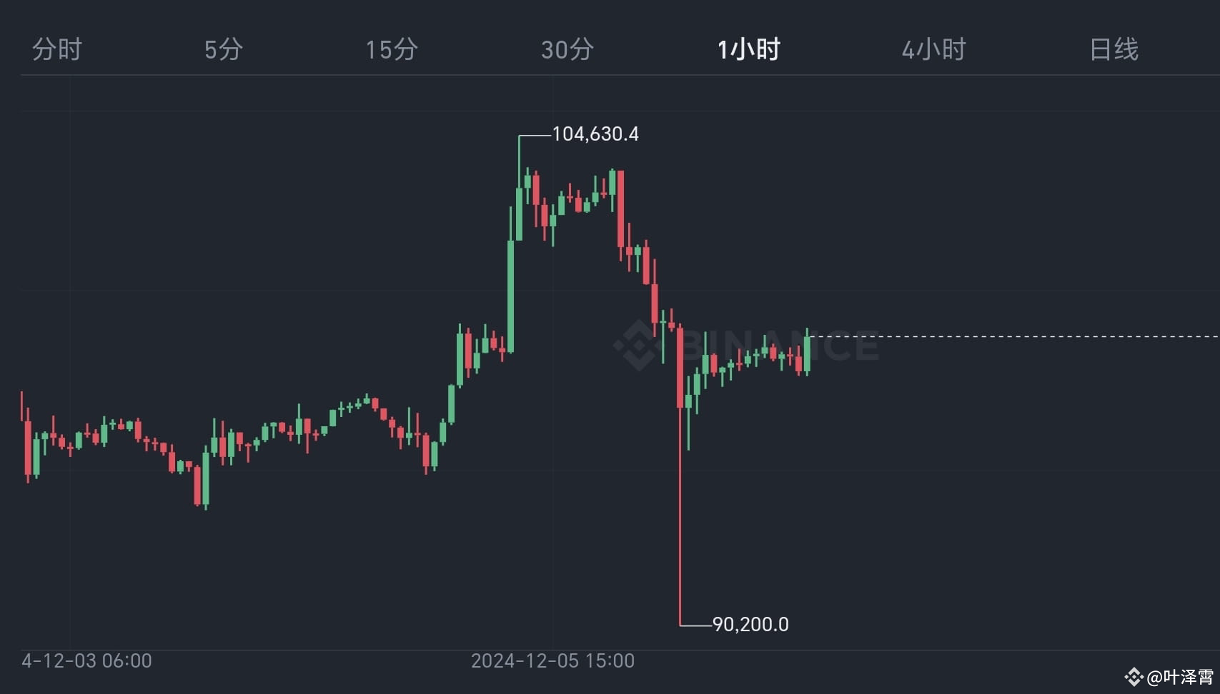 In terms of the current rhythm, the short-term level of Bitc | 叶泽霄 on ...