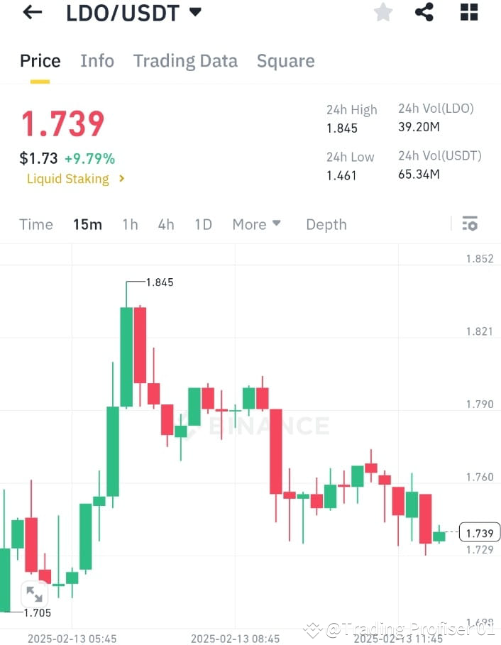 📈 $LDO /USDT Market Update 🔹 Current Price: $1.739 (+9. | Trading Profiser 01 on Binance Square