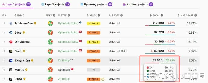 The following is the basic situation of the four major token | Crypto田田 ...