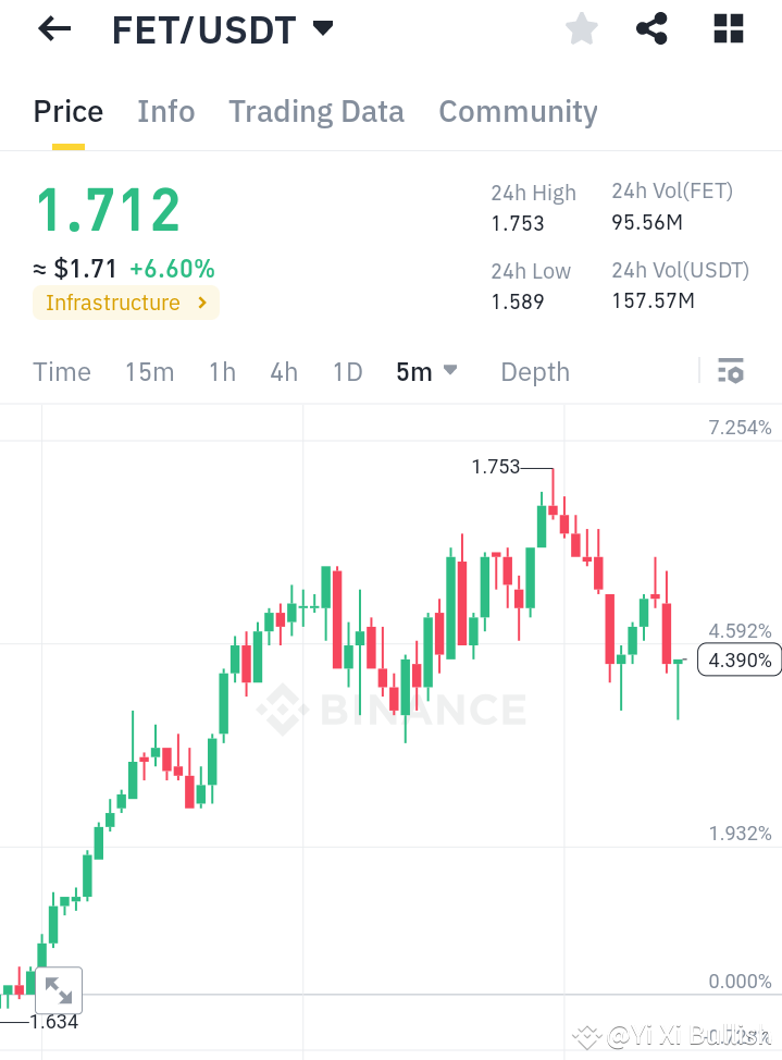 🚀 $FET /USDT Technical Analysis – Targets for the Bulls | Yi Xi Bullish on Binance Square