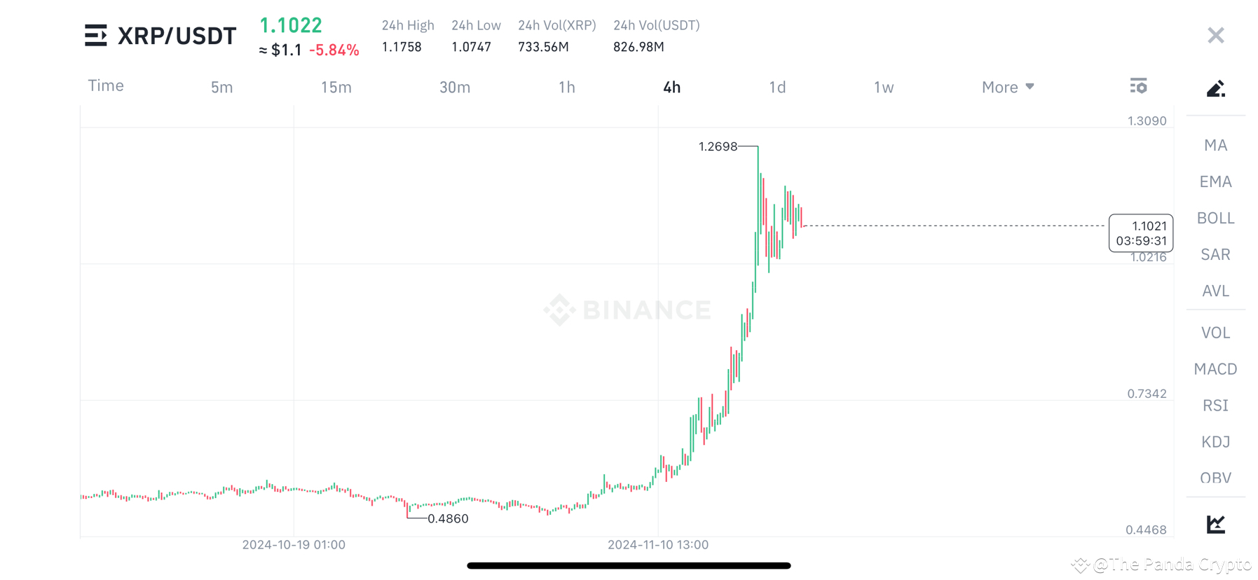 $XRP - WHAT’S NEXT ? DUMP OR PUMP ? XRP Analysis - November | The Panda Crypto on Binance Square