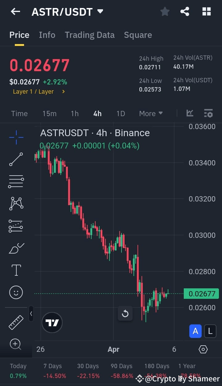 $ASTR / USDT Showing Signs of Recovery: Potential for Upsid | Crypto by Shameer on Binance Square