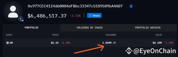 Fresh Wallet 0x977 Goes Big on $OM 🐋 A newly active wallet ...
