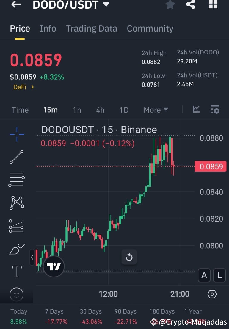 $DODO /USDT – High Potential Short Trade Signal 📉 Entry: $ | Crypto-Muqaddas on Binance Square