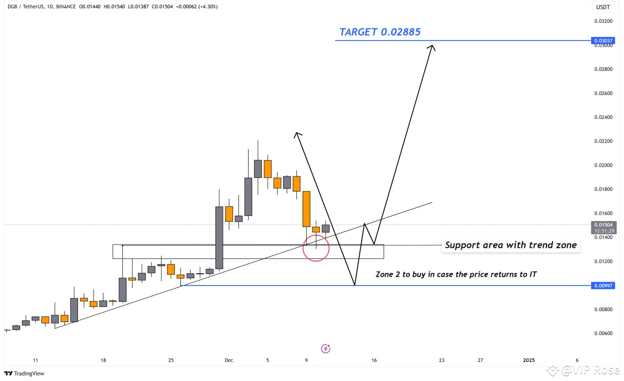 #DGB /USDT : $DGB The current price is holding above the su | VIP Rose ...