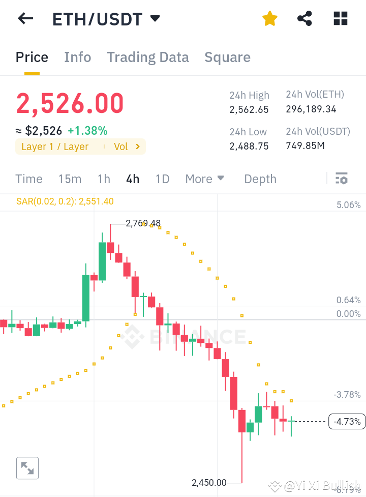 Today's technical analysis for $ETH /USDT: Price: $2,526.0 | Yi Xi Bullish on Binance Square