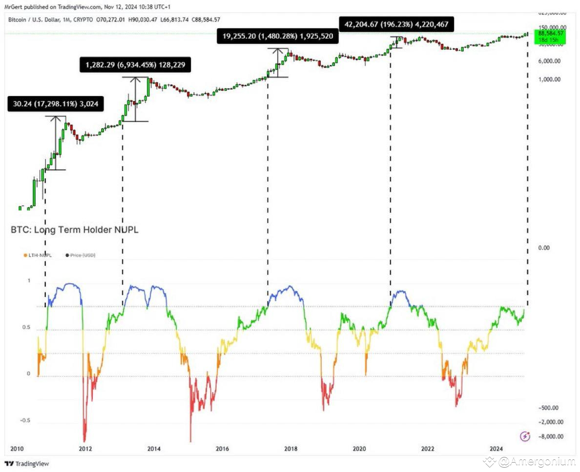 $BTC Long term holders are approaching the "euphoria zone" | Amergonium ...