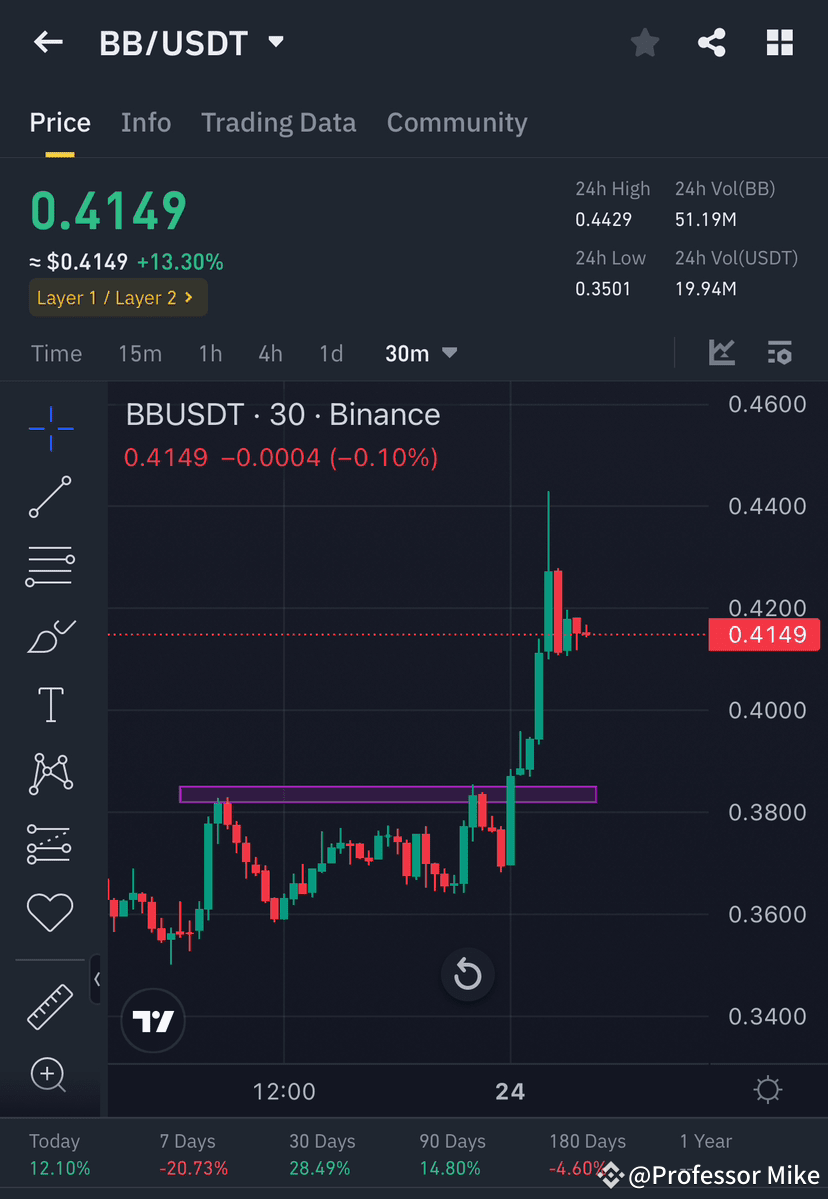 $BB /USDT Bull Run Confirmed!💯🔥 The breakout above the ke | Professor Mike on Binance Square
