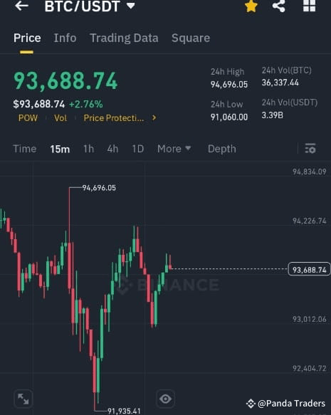 $BTC Signal Alert 🚨🚨 Long TARGETS 🎯 94000 94600 95000 | Panda Traders on Binance Square