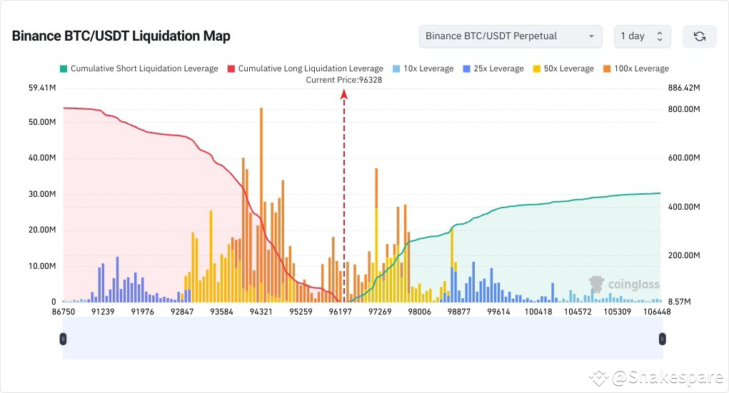 $BTC Bitcoin Liquidation Alert! The BTC liquidation map sh | Shakespare on Binance Square