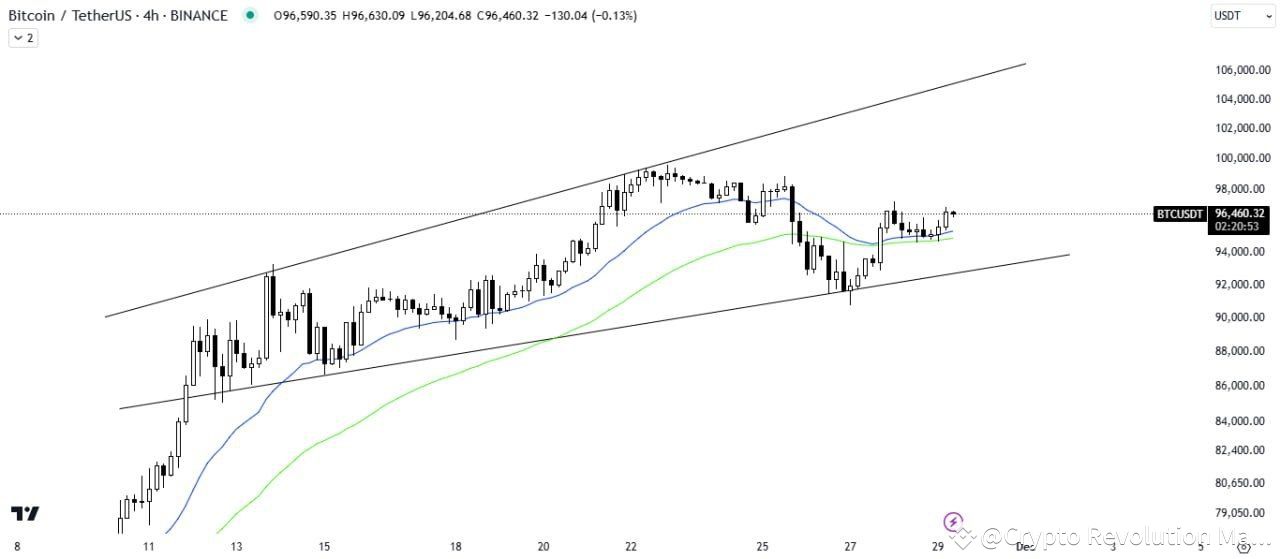 #BTC/USDT ANALYSIS Bitcoin is rebounding from the support t | Crypto Revolution Masters on ...