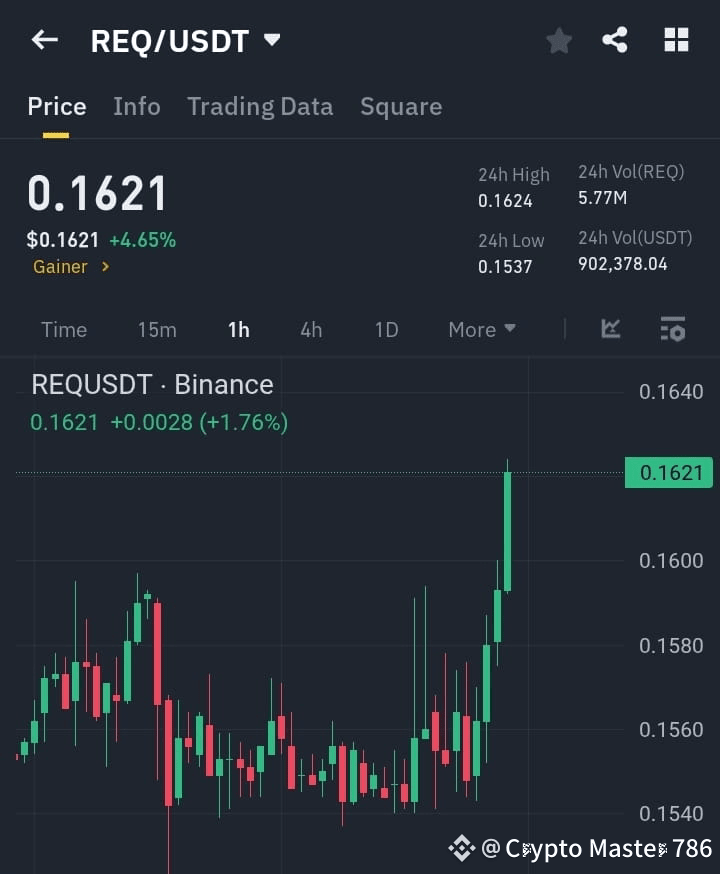 $REQ /USDT – Bullish Breakout in Progress! 🚀📈 Current Pri | Crypto Master 786 on Binance Square