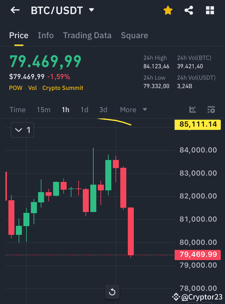 🚨 🚨Bitcoin Downtrend alert 🚨 🚨 $BTC tried to break $84, | Cryptor23 on Binance Square