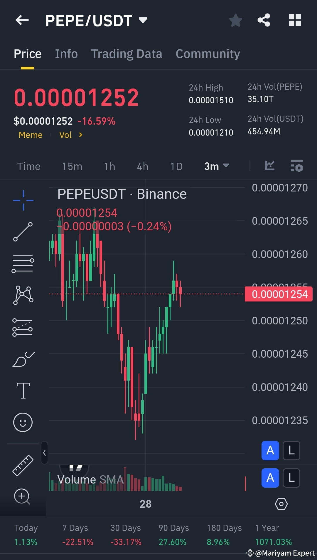 $PEPE /USDT Analysis – Navigating Volatility Current Market | expert_mariyam on Binance Square