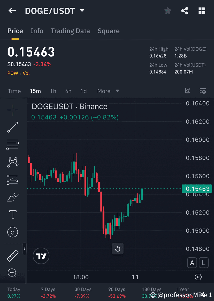 $DOGE /USDT Short Trade Opportunity!! 🔥💯 $DOGE /USDT has | Professor Mike Official on Binance Square
