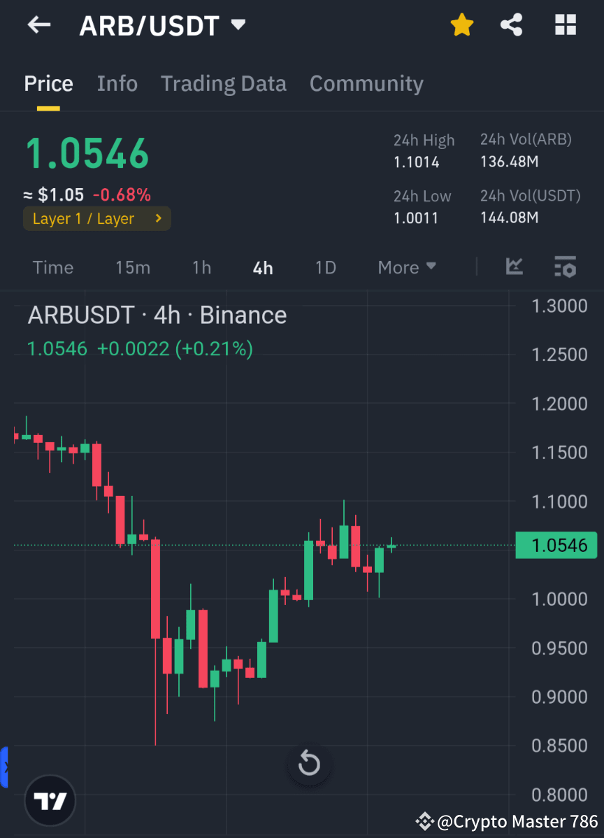 $ARB 🚀 ARB/USDT Technical Analysis: A Breakout on the Hor | Crypto Master 786 on Binance Square