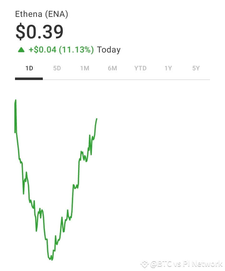 Ethena (ENA) is a cryptocurrency that has recently garnered | BTC vs PI ...