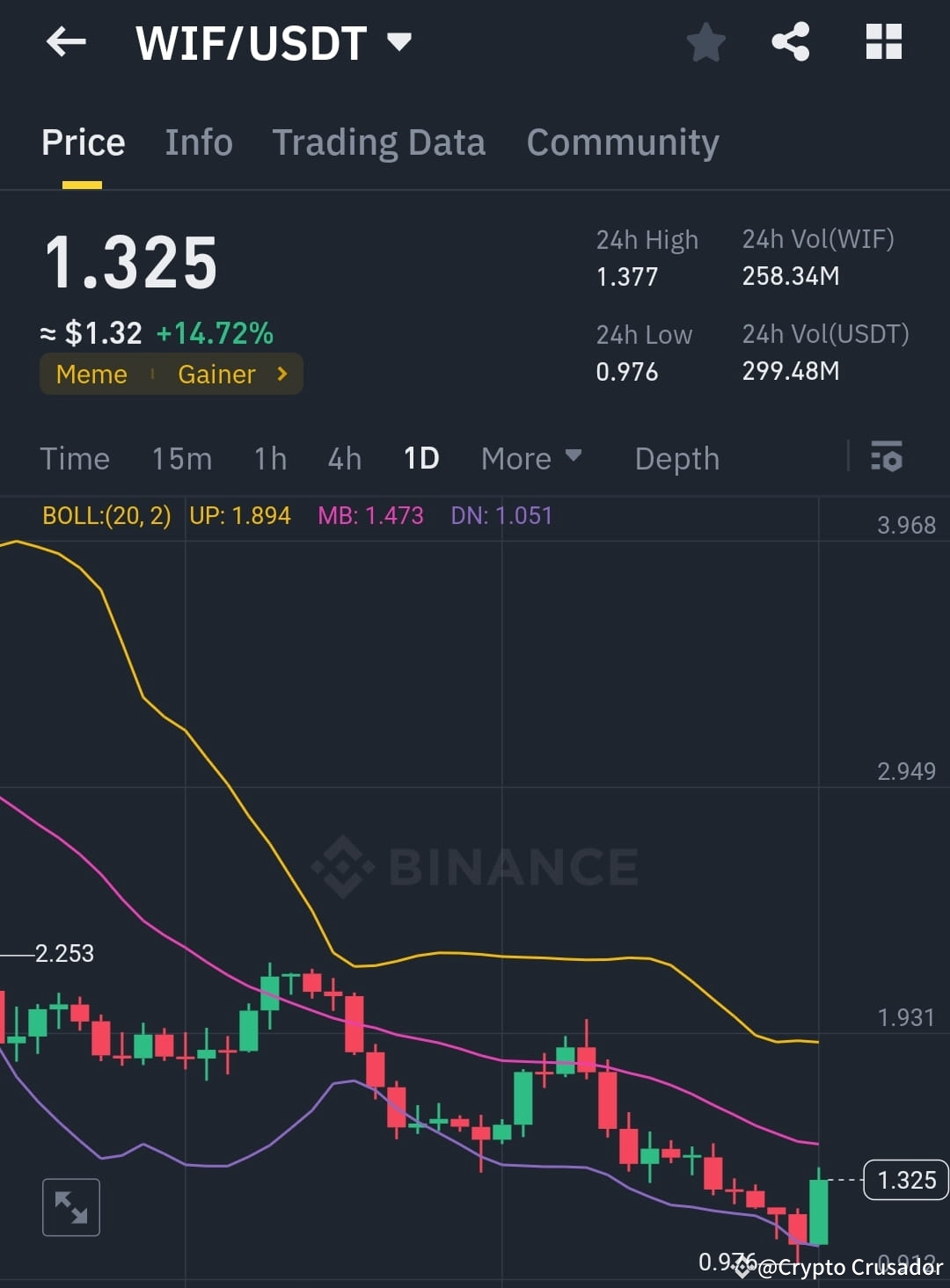 🚀 $WIF /USDT is on the move! 📈 Technical analysis shows t | Crypto Crusador on Binance Square