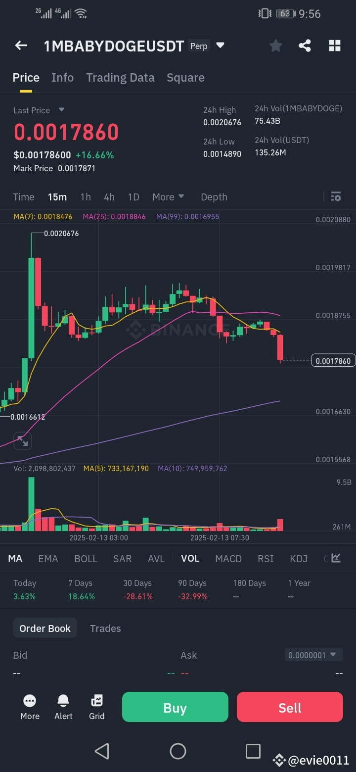🚀 $1MBABYDOGE /USDT – Technical Analysis & Trading Setup 🔥 | evie0011 on Binance Square