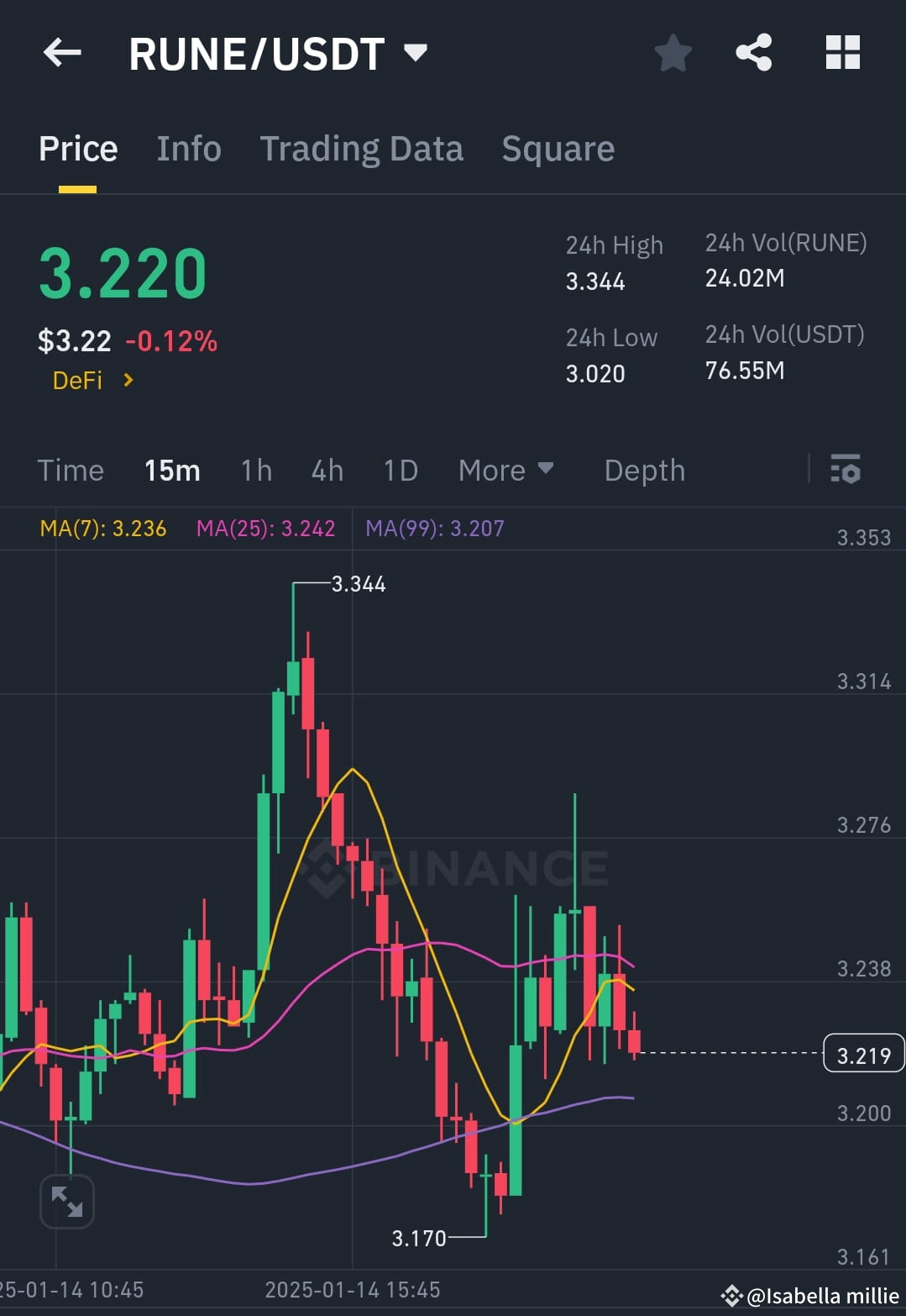 $RUNE /USDT Trading Signal - Testing Key Moving Averages | C Queen on ...