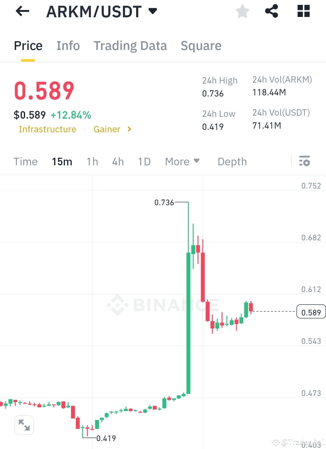 🚀 $ARKM Price Surge – Can It Sustain the Momentum? 🚀 $AR | Trader Rai on Binance Square