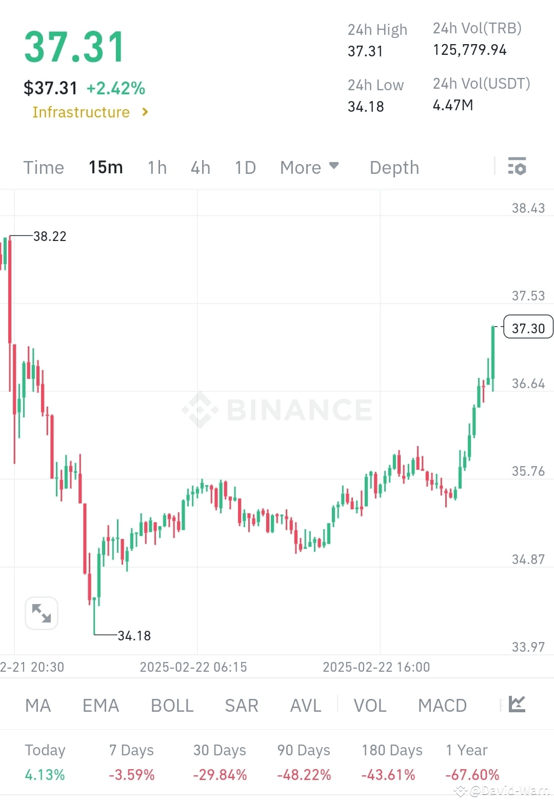 $TRB Short Liquidation Alert! Massive Short Liquidations S | David-Warn on Binance Square
