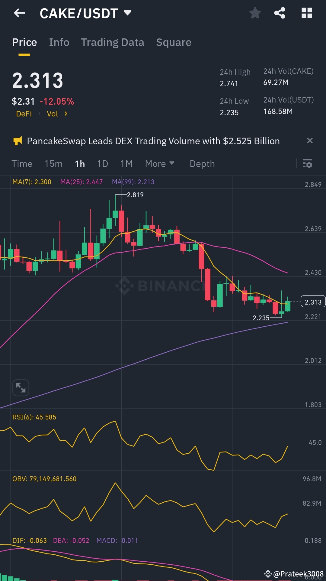 📉 $CAKE /USDT Showing Bearish Pressure! Price: $2.313 (-12 | Prateek3008 on Binance Square