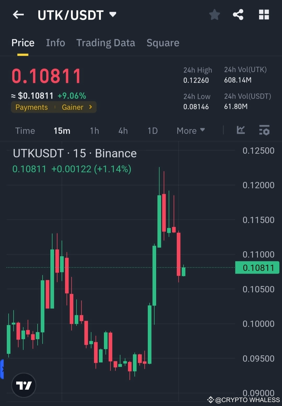 $UTK /USDT Trading Signal Entry Zone: $0.1070 - $0.1090 Targ | CRYPTO WHALESS on Binance Square