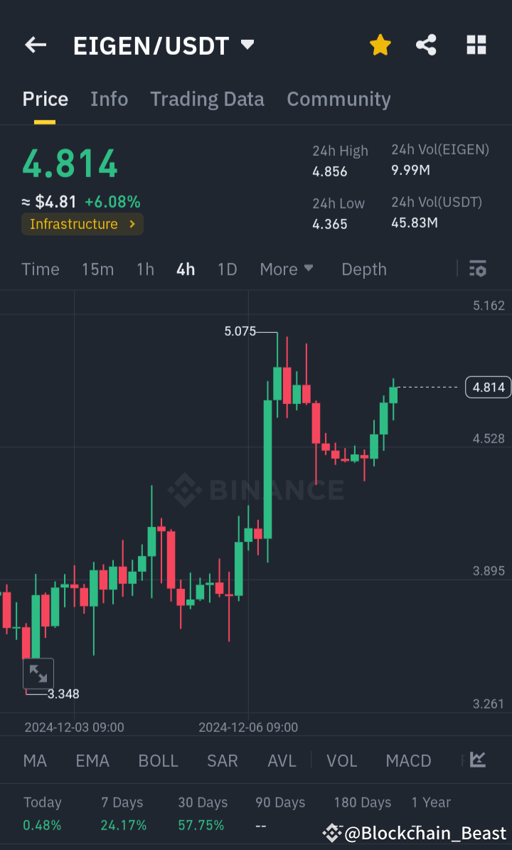 $EIGEN $EIGEN 🚀 EIGEN/USDT Market Insight: | Blockchain_Beast on Binance Square