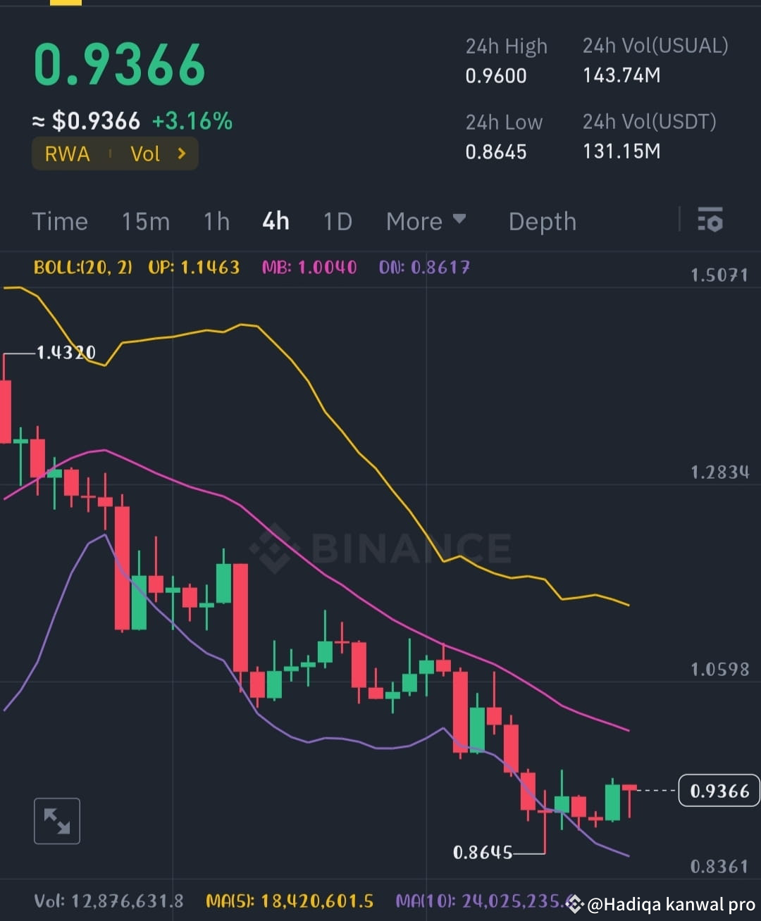 This trading chart provides a detailed analysis of the $USUA | Hadiqa Crypto Master on Binance ...