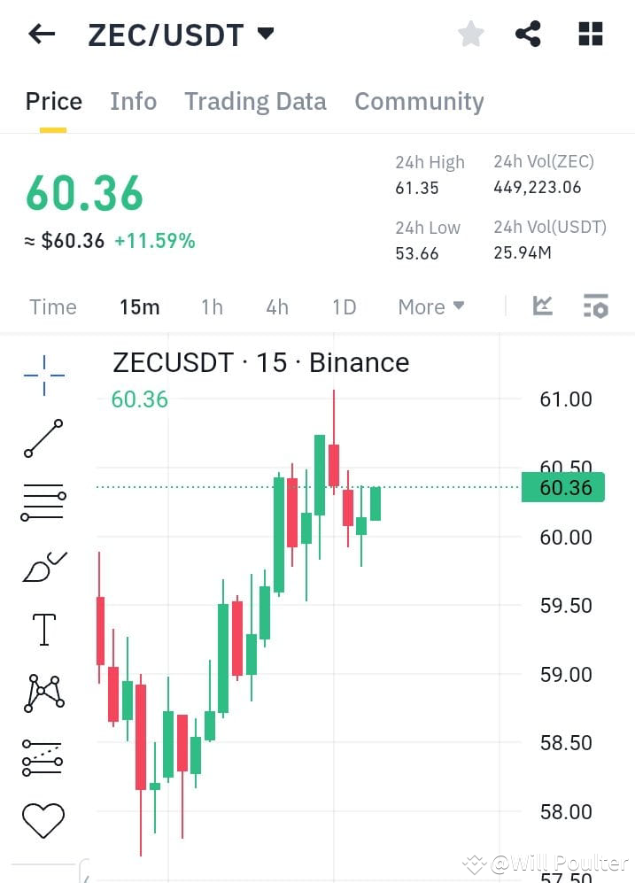 🚀 $ZEC /USDT Price Surge on Binance! 🚀 📊 Current Price: | Crypto_Edward on Binance Square