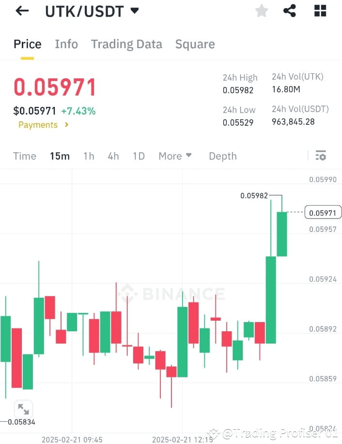 $UTK /USDT – Bullish Momentum Building! 🚀 $UTK is up +7. | Trading Profiser 01 on Binance Square