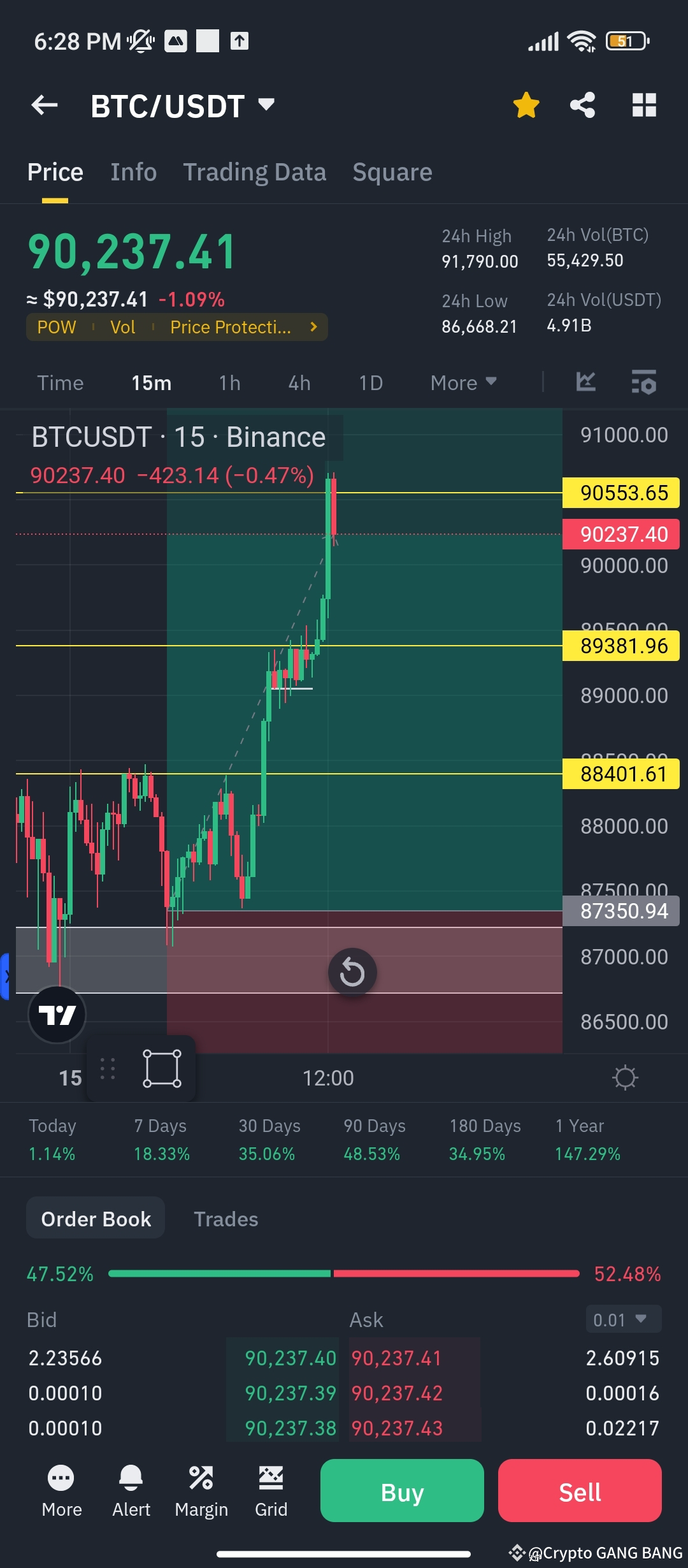 $BTC long all tp done 3000$ point enjoy your profit 🥳🎉 | Crypto GANG BANG on Binance Square