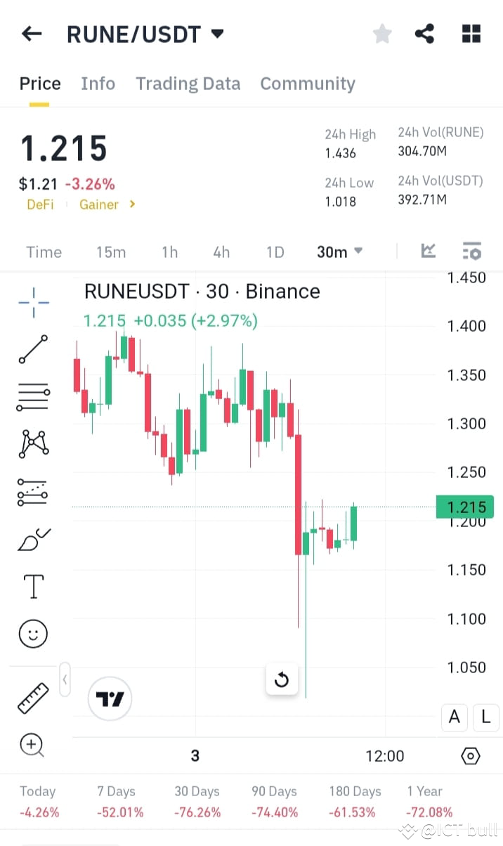 $RUNE /USDT Trading Signal – Reversal in Sight or More Downs | ICT bull on Binance Square